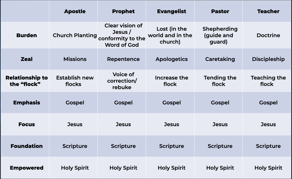 A Gift to the Church (Ephesians 4:11) - Deeper Christian